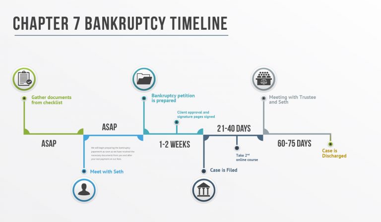 Bankruptcy Timeline - Law Office of Seth L. Hanson
